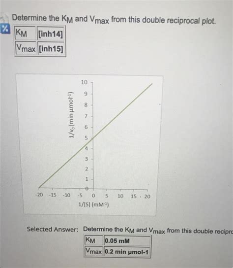 Solved Determine The KM And Vmax From This Double Chegg