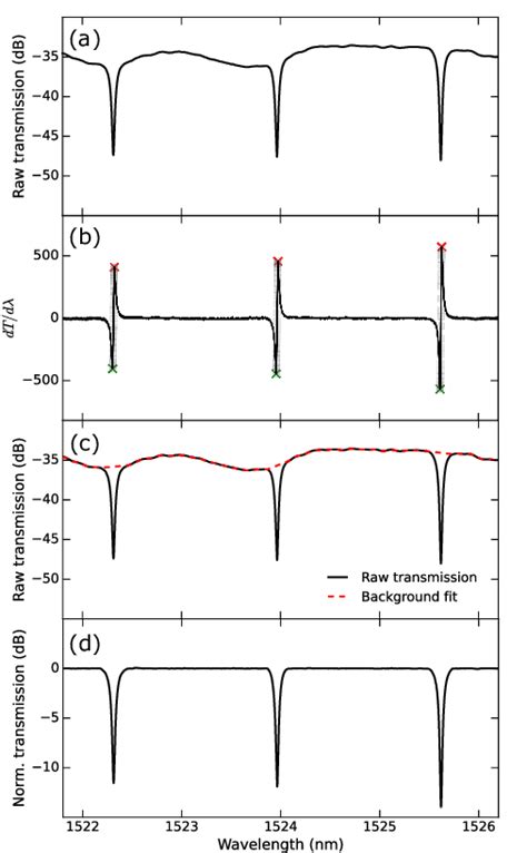 Fig B Supplementary Background Removal Method For Spectroscopic
