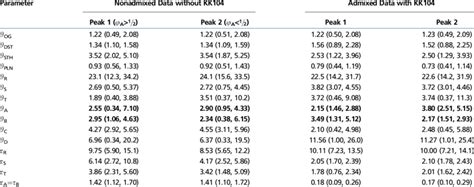 Posterior Means And 95 HPD CIs In Parentheses Of Parameters In The