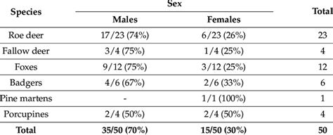 Number Of Enrolled Animals Presented By Species And Sex Download