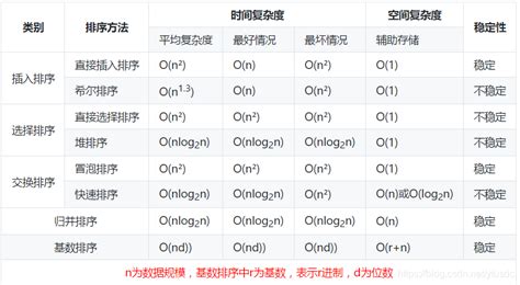 十大经典排序算法总结整理十大排序算法 Csdn博客 十大经典排序算法总结整理十大排序算法 Csdn博客