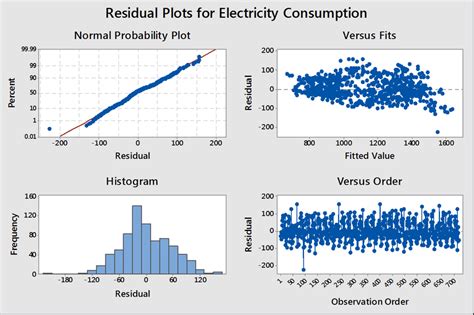 Smoothing Plot For Electricity Consumption Through Single Exponential Download Scientific