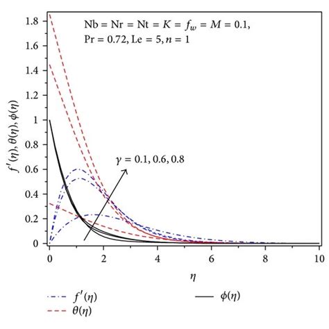 Effects Of Convection Conduction Parameter On The Dimensionless Download Scientific Diagram