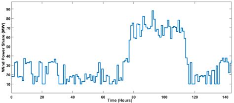 Simulated Output Power Of The Wind Farm For Practical Inputs