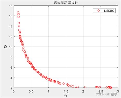 多目标优化算法：基于非支配排序的蜣螂优化算法（non dominated sorting dung beetle optimizer