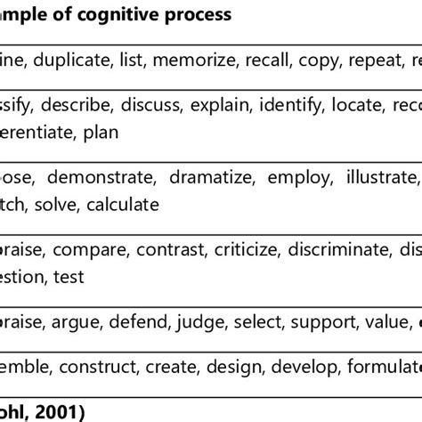 Levels Of The Cognitive Dimension And Examples Of The Cognitive