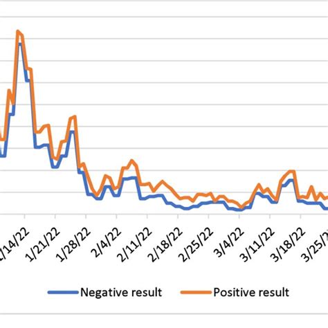 Count Of Reported Positive And Negative Rat Results By Date In The