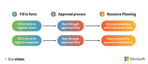 Timesheets And Expenses For Microsoft Dynamics 365 Human Resources Fourvision