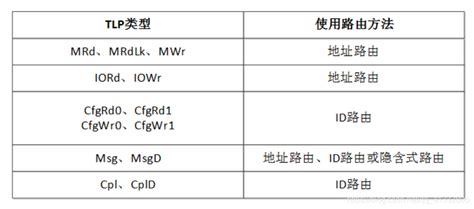 Fpga基础 Pcie的结构与tlp包pcileech Csdn博客