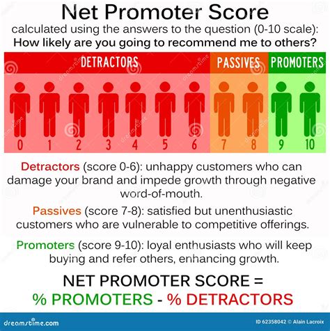 Net Promoter Score Nps Concept With Businessman Pressing Virtual