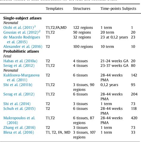 Table 1 From A Review On Automatic Fetal And Neonatal Brain Mri Segmentation Semantic Scholar