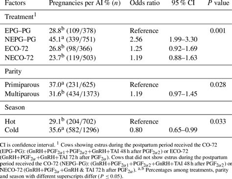 Odds Ratios Of The Variables Included In The Final Logistic Regression Download Scientific