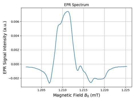 Pseudo Modulation Of Epr Spectra — Dnplab 233 Documentation