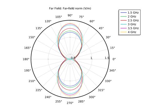 Designing Spiral Slot Antennas With Electromagnetics Simulation
