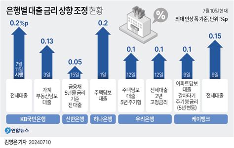 그래픽 은행별 대출 금리 상향 조정 현황 연합뉴스