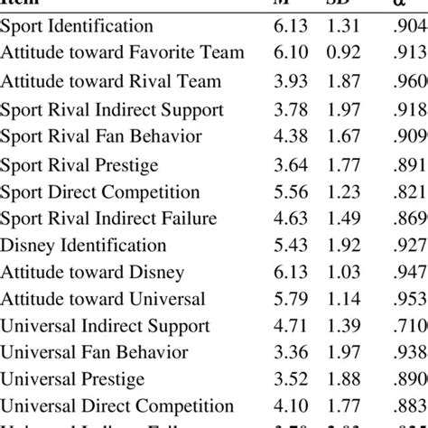 Means Standard Deviations And For Scales Used Download Scientific