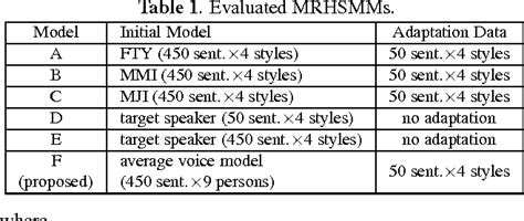Table 1 From Speaker And Style Adaptation Using Average Voice Model For Style Control In Hmm