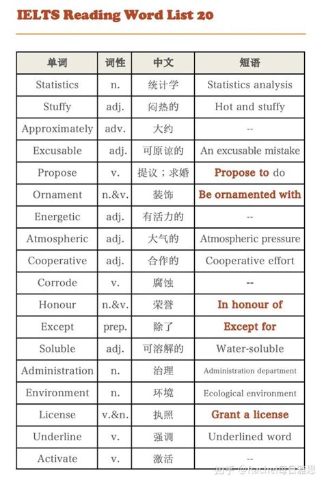 日积月累 每日雅思词汇 Day 20 知乎