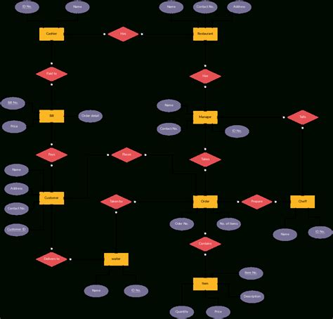 Er Diagram Examples For Project Management System ERModelExample