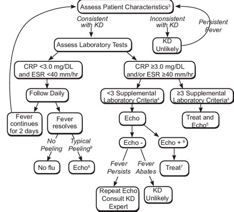 Diagnosis Of Incomplete Kd Download Scientific Diagram