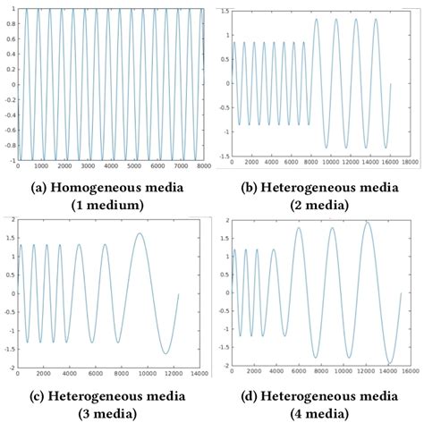 On The Usage Of The Sparse Fourier Transform In Ultrasound Propagation