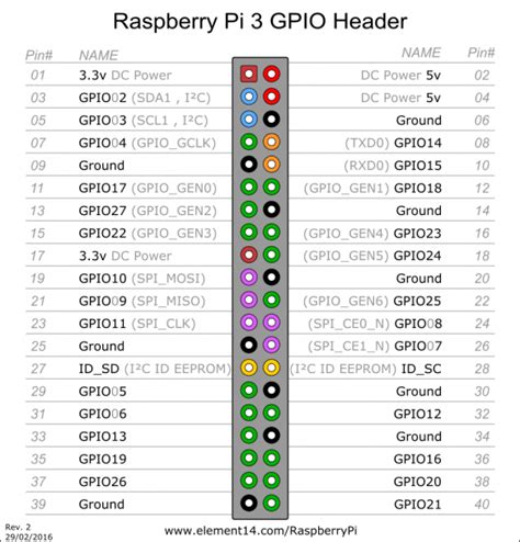 Raspberry Pi Block Diagram