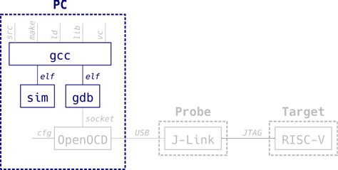 Embedded µc 32 Risc V Part 2 The Gnu Toolchain