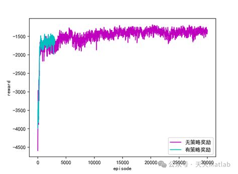 【ei复现】基于深度强化学习的微能源网能量管理与优化策略研究附python代码 基于transformer深度强化学习的电动汽车能量优化路径