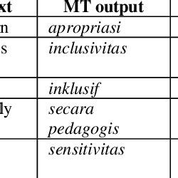 Source Text MT Output And Post Edited Text Download Scientific Diagram