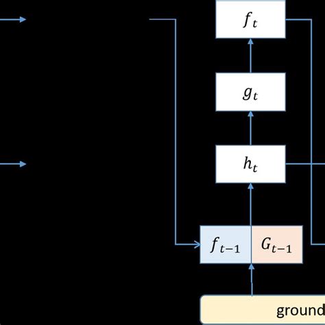 Scenarios Of NGSIM Datasets Collection Download Scientific Diagram