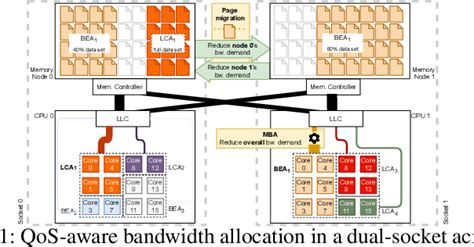 Figure 1 From Generalizing QoS Aware Memory Bandwidth Allocation To
