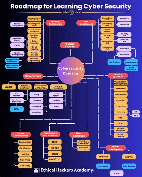 Cybersecurity Roadmap A Guide To Learning Ibrahim A A Posted On