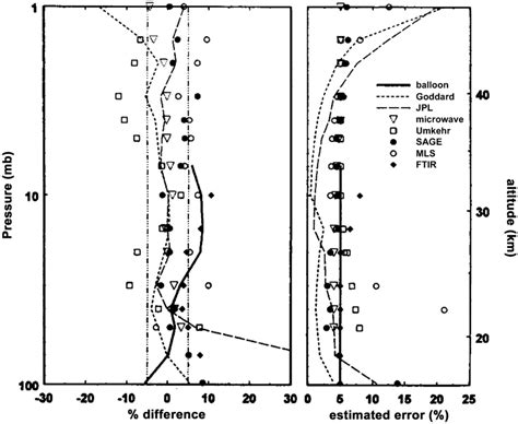 Percent Deviation Of The Comparison Average For Several Instruments