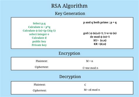 Enduring Power Of Rsa Encryption In Securing Network Communications