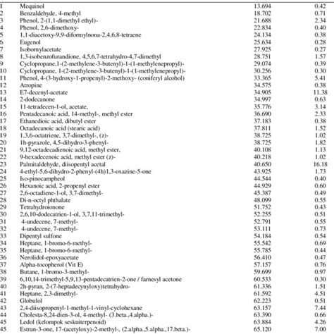 Gc Ms Chromatogram Of Methanolic Extract Of Durio Kutejensis Leaves Download Scientific Diagram