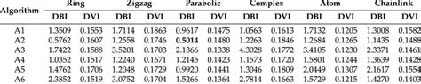 Internal Indexes Of Different Algorithms On Synthetic Data Sets
