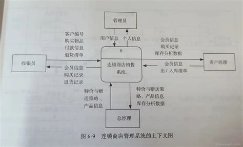 软件工程与计算总结（六）需求分析方法软件工程中数据需求怎么写 Csdn博客