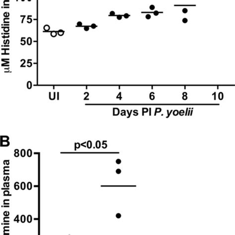 Plasmodium Yoelii Infection Is Associated With Increased Serum