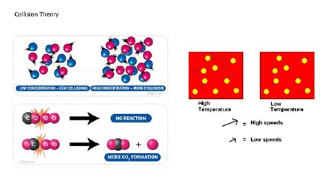 Chemical Kinetics Collision Theory Energy Diagrams Using Table