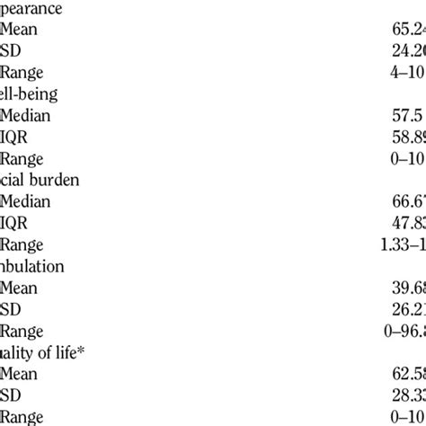 Descriptive Statistics Of Outcome Variables Download Scientific Diagram