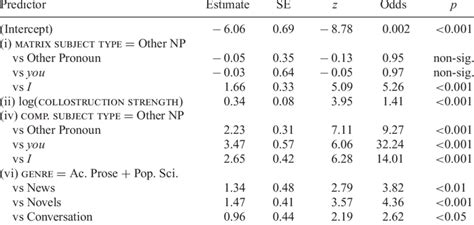 Logistic Regression Model Post Predicate Clauses Sure Removed
