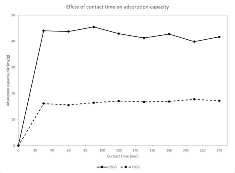 Effect Of Adsorption Capacity Of Cu Ii On Adsorbent Contact Time Download Scientific Diagram