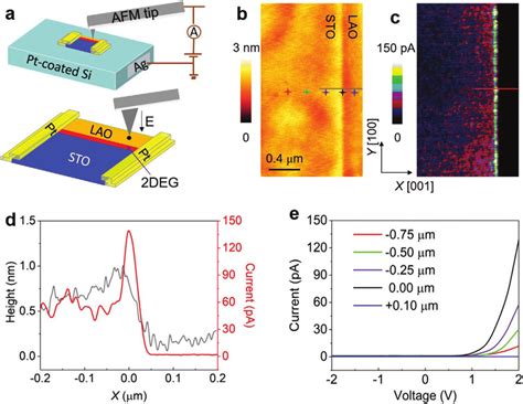 Scanning Probe Microscopy Spm Based Characterization Of A