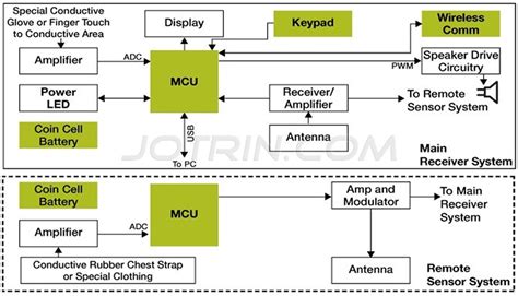 Heart Rate Monitor Based On Nxp Mcu Health And Wellness Jotrin Electronics