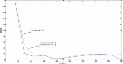 Performance Plot Of Mse2 Versus Iterations For Proposed Algorithm