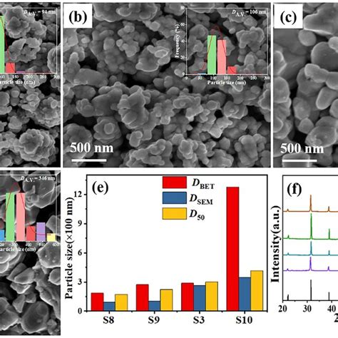 Fesem Micrographs And Particle Size Distributions Of A S1 B S2