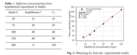 Groundwater Hydrology V Advection Dispersion Diffusion And Sorption Water Resources And