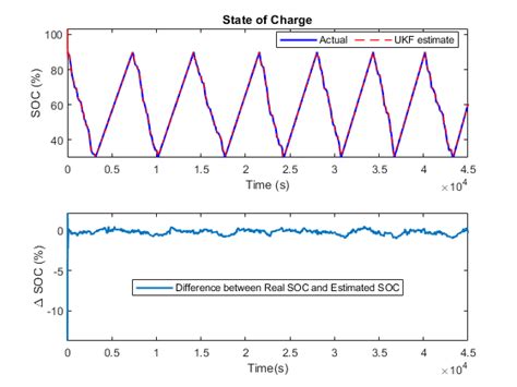Nonlinear State Estimation Of A Degrading Battery System Matlab And Simulink