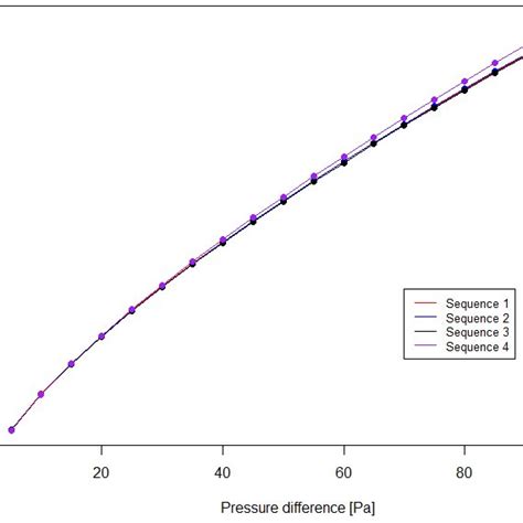 Airflow Rate Standard Deviation In For The 30 Tests As A Function