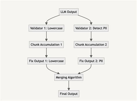 Handling Fix Results For Streaming
